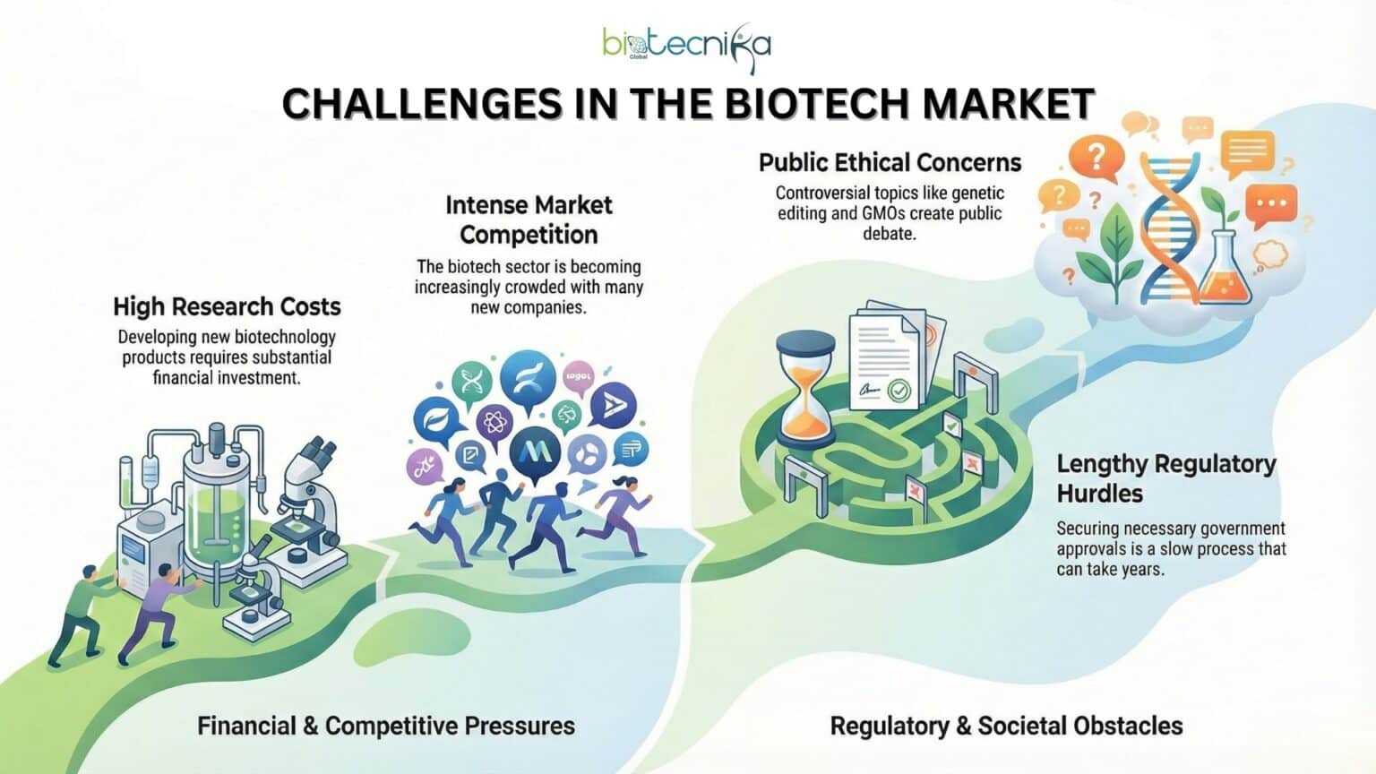 Biotech Industry Trends & Market Analysis worldwide