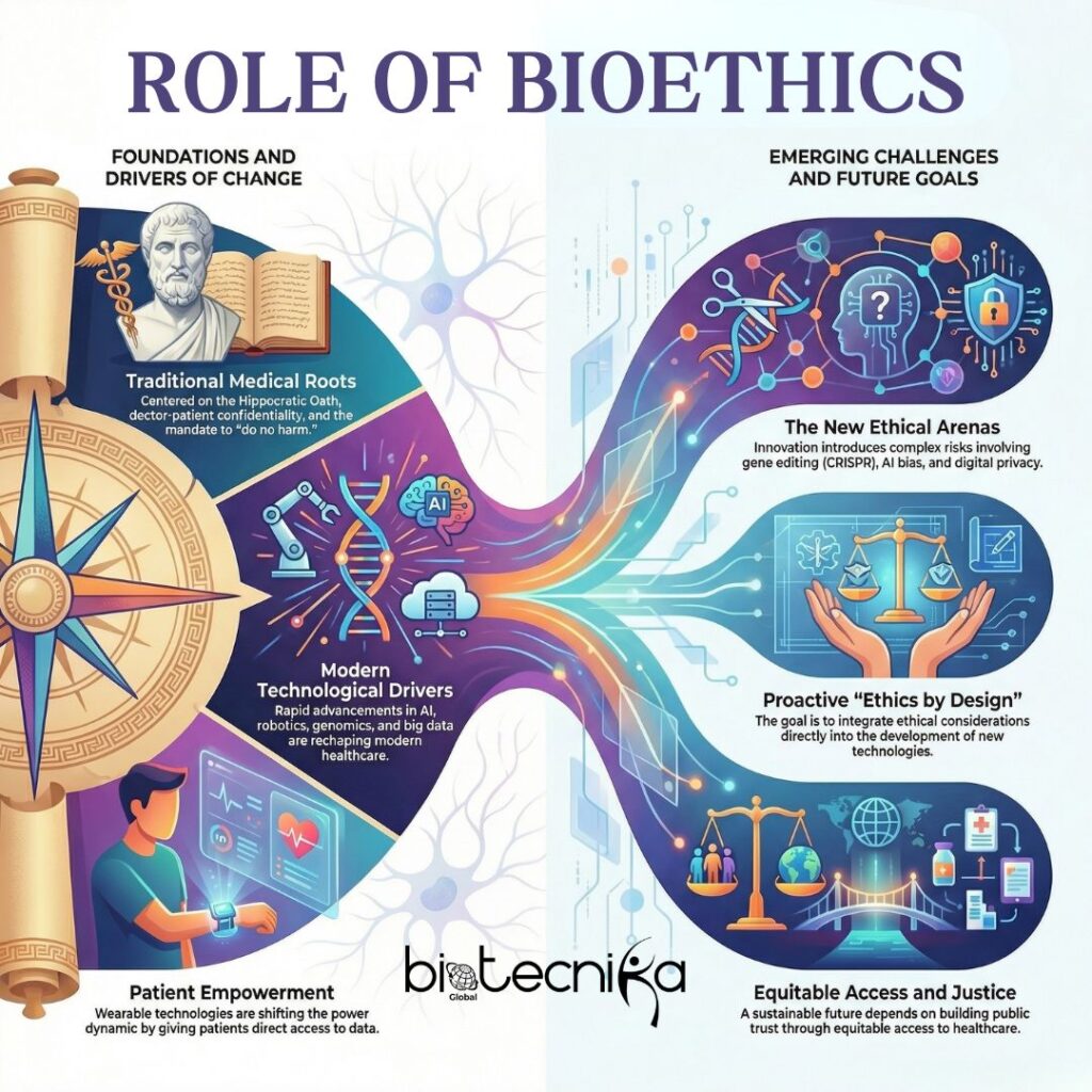 Bioethics: The Moral Compass of Healthcare Innovation