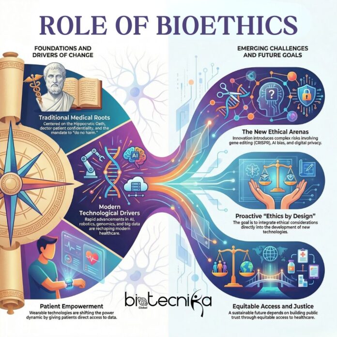 Bioethics: The Moral Compass of Healthcare Innovation